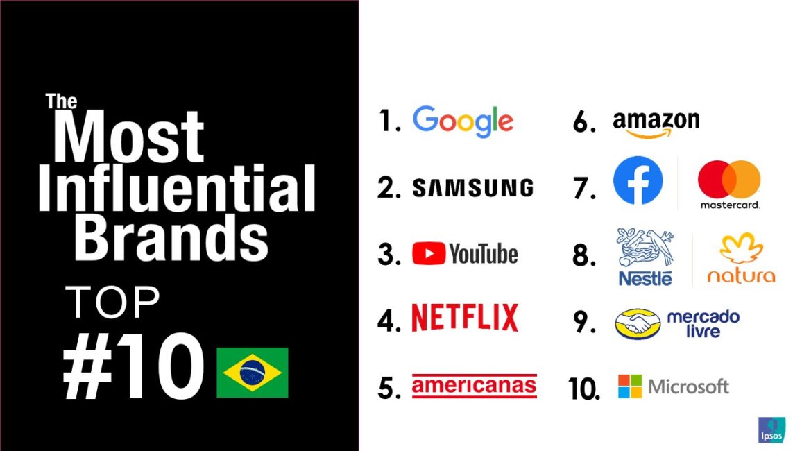 Marcas de tecnologia dominam ranking das mais influentes no Brasil